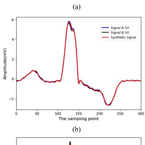 Examples Of Synthetic Signal A Example Synthesized By Same Class S Download Scientific