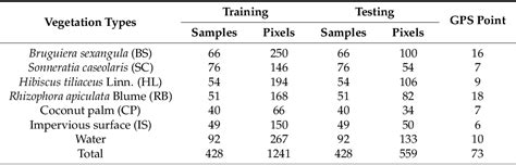 Table 1 From High Resolution Mangrove Forests Classification With