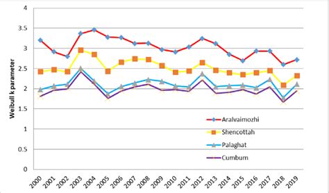 weibull shape parameter k annual variation download scientific diagram