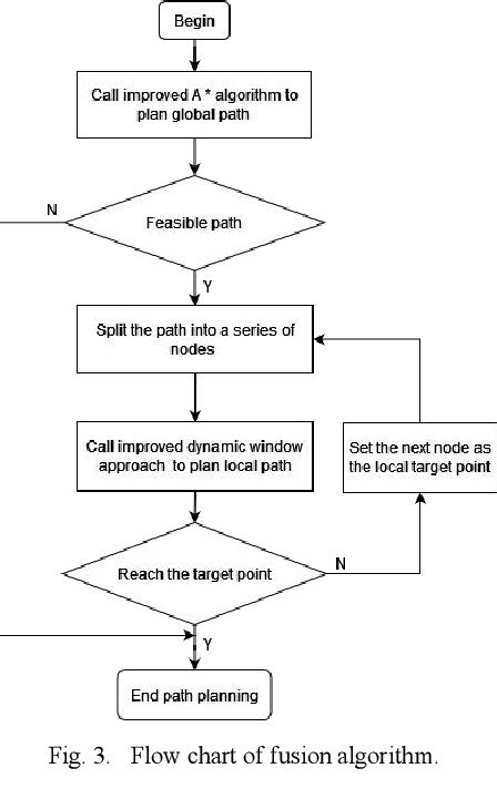 figure 3 from path planning of mobile robots based on the fusion of an