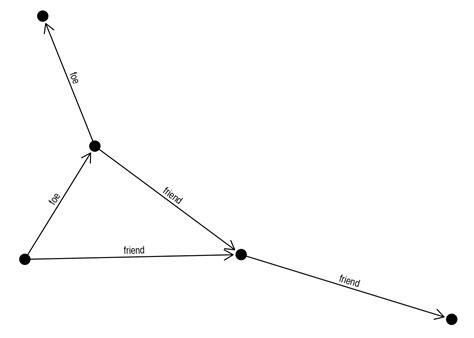 Network Analysis In R 4 Network Visualization