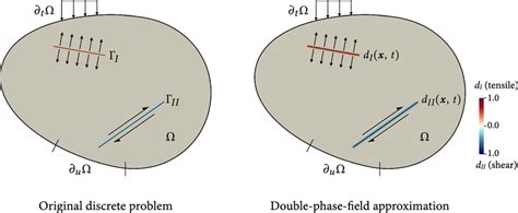 Double Phase Field Approximation Of Mixed Mode Fracture After Fei And Download Scientific