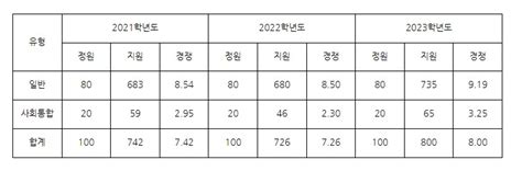2024학년도세종과학고 한성과학고 경기북과학고 경쟁률 분석 및 입학전략 체계적인 준비와 경쟁력 높이기 지역내일