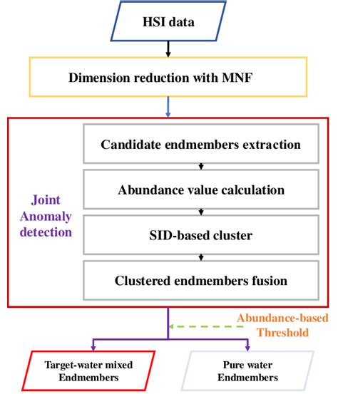 The Flowchart Of Joint Anomaly Detector Download Scientific Diagram