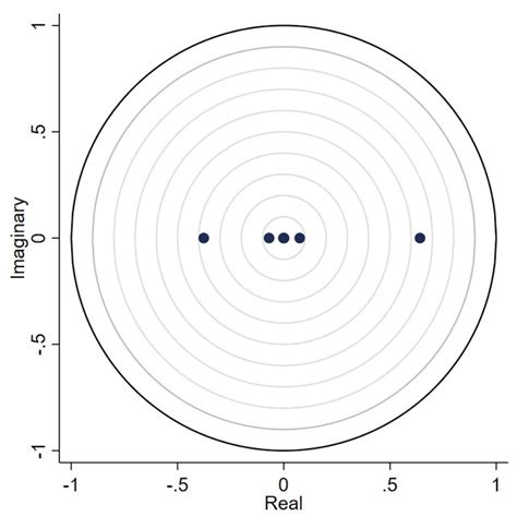 roots of companion matrix download scientific diagram