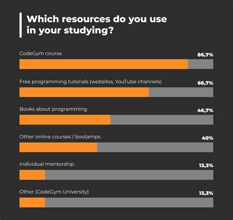 Complete The Codegym Course Find The Internship And Prepare For Maang