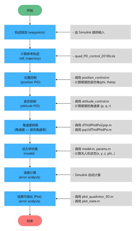 基于matlab pid控制的无人机飞行轨迹研究 航天器轨迹跟踪pid csdn博客