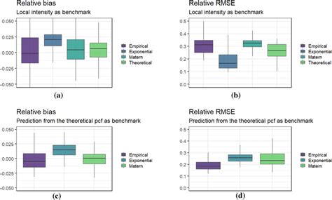 Relative Bias Left And Relative Rmse Right Computed From The Local