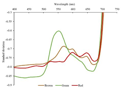 1 Averaged Spectral Profiles For Brown A Nodosum Green Ulva Spp