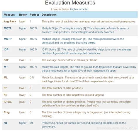 多目标跟踪mot16数据集和评价指标 Pprp 博客园