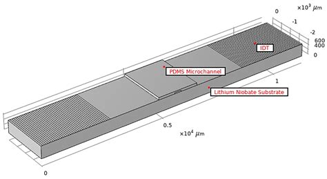 Engineering Proceedings Free Full Text A Microfluidic Device Based On Standing Surface