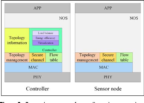 Figure 2 From Sdfmucr Software Defined And Fuzzy Based Multi Hop Unequal Cluster Routing