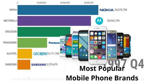 Most Popular Mobile Phone Brands 1995 2019 Youtube