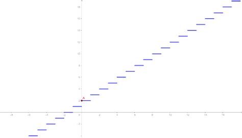 Función Parte Entera Geogebra Función Parte Entera Geogebra