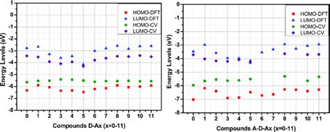 Comparison Of Frontier Orbitals Energy Levels Obtained From Cyclic Download Scientific Diagram