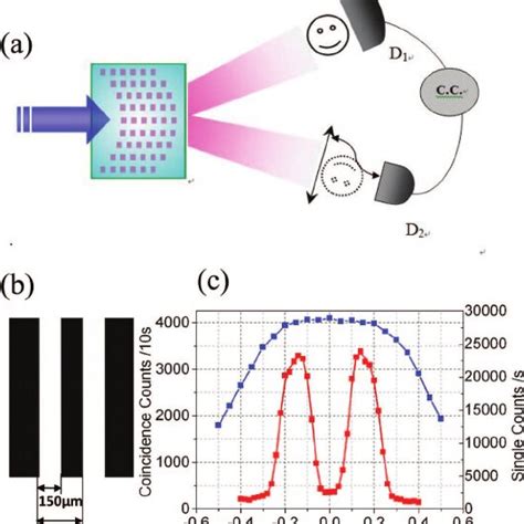 PDF Review Article Quasi Phase Matching Engineering Of Entangled Photons