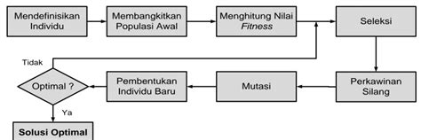Penjadwalan 20 Job 8 Mesin Dengan Metode Genetic Algorithm Ga
