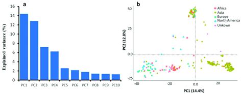 plots for the principal components pcs a the scree plot shows the