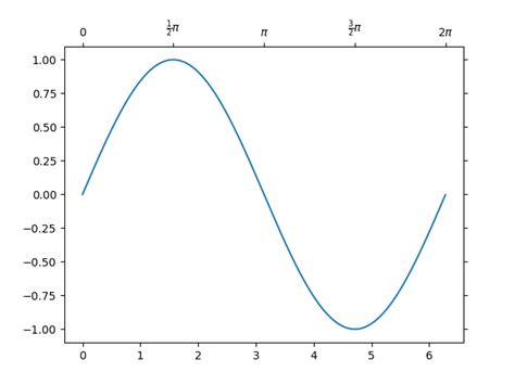 Simple Axisline Matplotlib Documentation