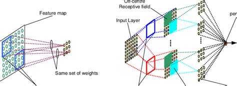 Proposed Network Architecture A The Connection Strategy Between The Download Scientific