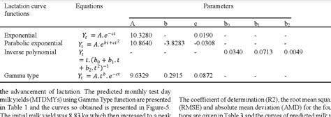 Table 2 From Testing The Efficacy Of Different Lactation Curve Models