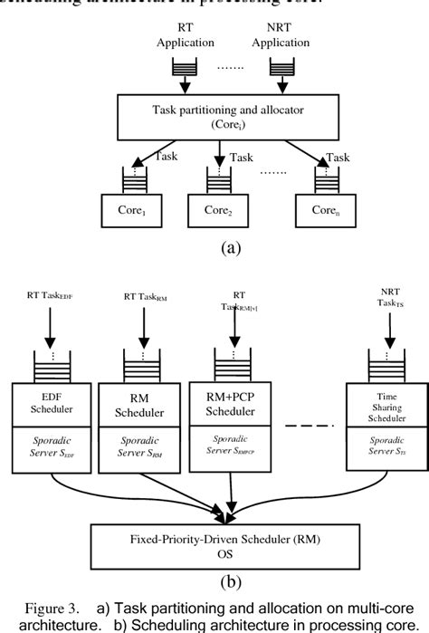 Figure 3 From A Hybrid Real Time Scheduling Approach On Multi Core