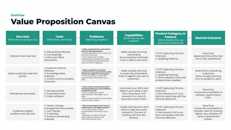 Value Prop Canvas At Sowflow