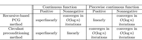 Table 4 1 From Recursive Based Pcg Methods For Toeplitz Systems With Nonnegative Generating