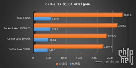 بنچمارک های غیر رسمی از Core I9 11900k پرچمدار Rocket Lake سخت افزار مگ
