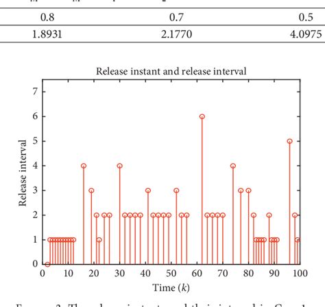 Table 1 From Event Triggered H ‘ Filtering For Markovian Jump Neural