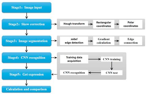 Figure From A Cnn Based Handwritten Numeral Recognition Model For