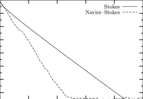Comparison Of The Rate Of Continuous Data Assimilation On N 100 Modes Download Scientific