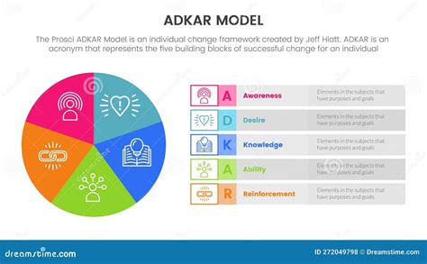 Adkar Model Change Management Framework Infographic With Main Shape