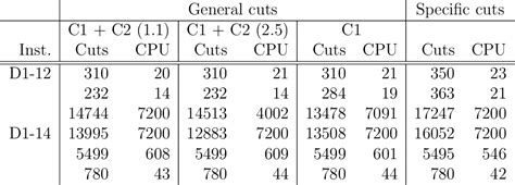 Table 2 From An Integer L Shaped Algorithm For The Dial A Ride Problem With Stochastic Customer