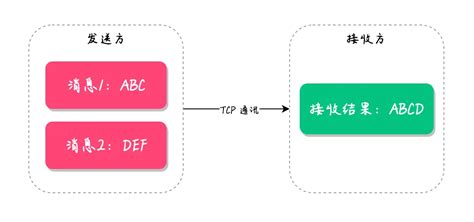 netty如何解决粘包问题？ javaᶜⁿ 面试突击
