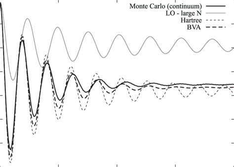 The Lattice Momentum Space Monte Carlo Calculation Of φ 2 Cl T ≡ φ 2 Download Scientific