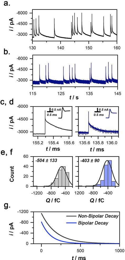 A Comparison Of Nanoparticle Collision Events Recorded In A Non‐bipolar