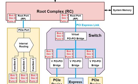 采采的生活隨筆 初學 Pcie System 一 Pcie介紹及其配置空間