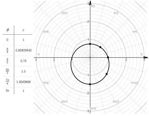 in this exercise identify the conic and sketch its graph quizlet