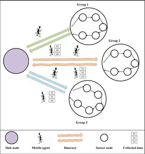 The Proposed Mobile Agent Itinerary Planning Approach Download Scientific Diagram