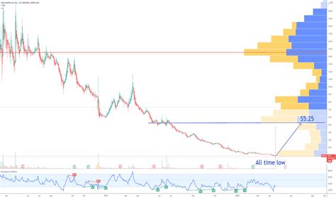 Aytu Stock Price And Chart — Nasdaq Aytu — Tradingview
