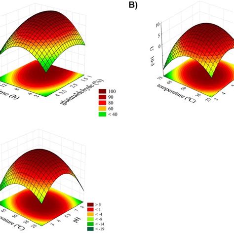 Response Surfaces Plots For Soybean β Glucosidase Immobilization In