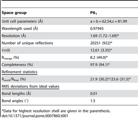 Data Collection And Refinement Statistics Download Table