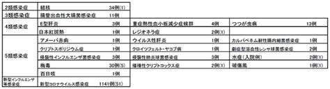 宮崎県感染症発生動向調査2021年第14号 宮崎県衛生環境研究所