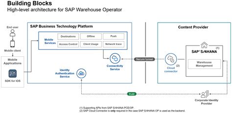 How You Can Get Started With Sap Warehouse Operato Sap Community