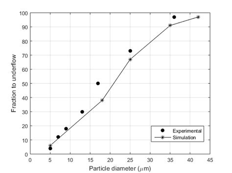Classification Curve Validation Download Scientific Diagram