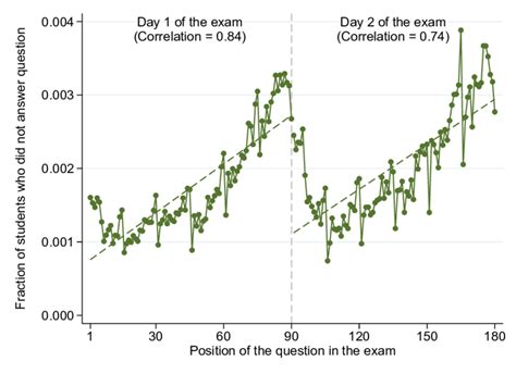Figure B1 Fraction Of Question Left Unanswered Throughout The Enem