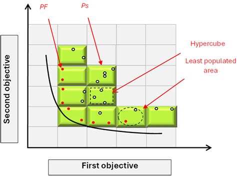 Moana Multi Objective Ant Nesting Algorithm For Optimization Problems Heliyon