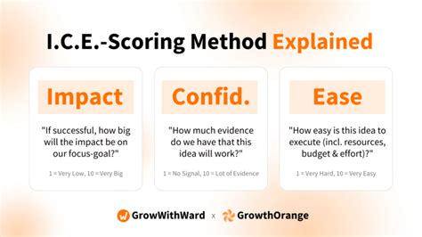 Ice Framework How Not To Score Prioritize Growth Experiments Ward Van Gasteren