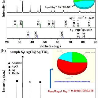 XRD Patterns Of AgCl Ag NPs Samples S And S0 And AgCl Ag NPs TiO2 S1 Download Scientific